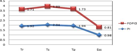 Tomography Of Time Domain Specifications For Pi And Fopid Controller In Download Scientific