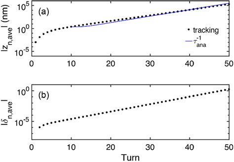 Turn By Turn Evolution Of The Undulator Averaged Phase Space