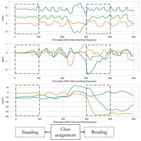 Temporal Windows On Signals And Class Assignment Download Scientific