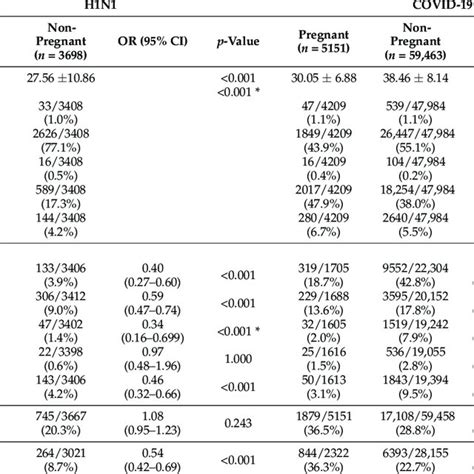 Epidemiological And Clinical Characteristics Of Hospitalized Women Of