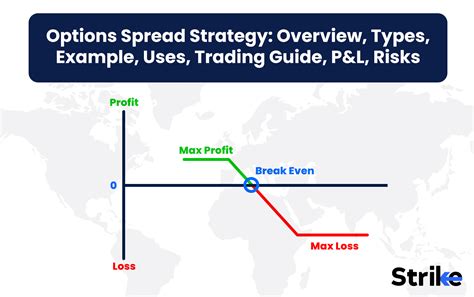Options Spread Strategy Overview Types Example Uses Trading Guide Pandl Risks