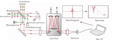 Portable Ftir Gas Analyzer Ftir Toxicity Test Monitor
