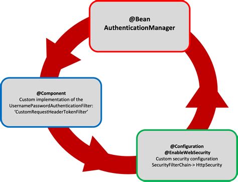 spring avoid circular dependency error of your component s panos