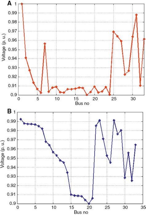 A Performance Analysis Of Voltage Profile Using The Bwfw Sweep