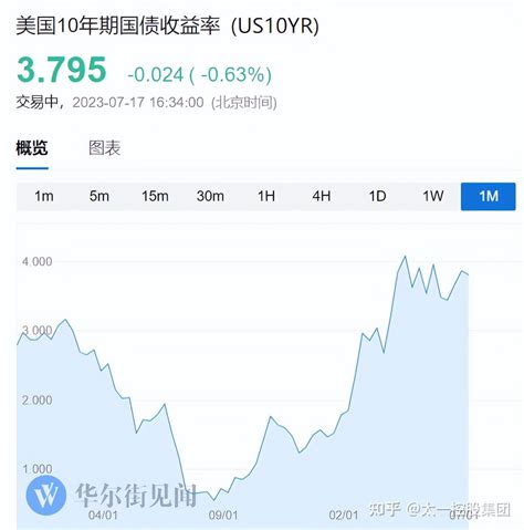 太一控股集团：加息尾声，美债再现历史性投资机遇？ 知乎
