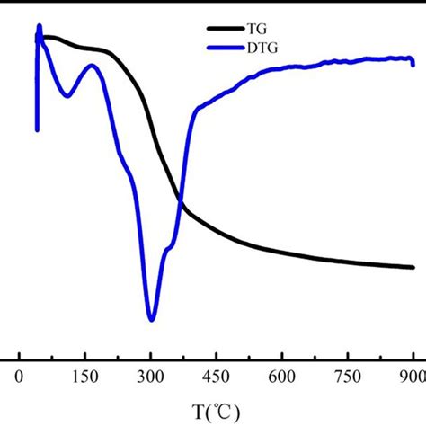 The Tg And Dtg Curves Of The Camellia Oleifera Shell Download