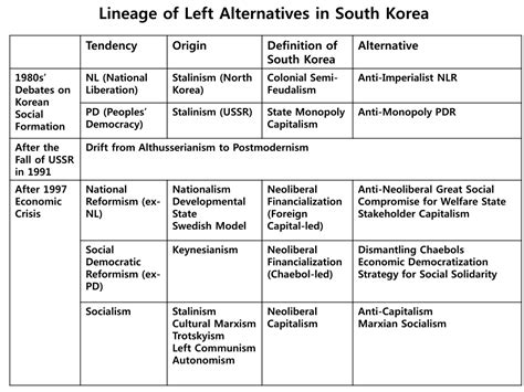 Ppt Reception Of Marxs Capital In Korea A Historical Overview