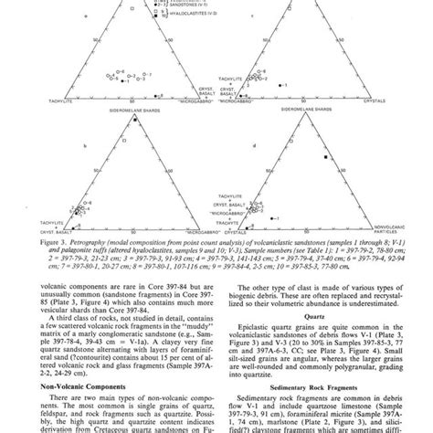Petrography Modal Composition From Point Count Analysis Of