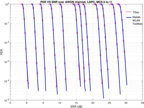 Ns 3 Wi Fi 仿真模型概述 Jays Some Notes