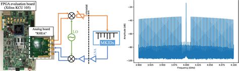 Left Schematic Of The Readout System The System Comprises A Digital
