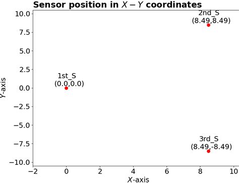 Signal Analysis What Is Going Wrong With The Plot Of 2d Spatial