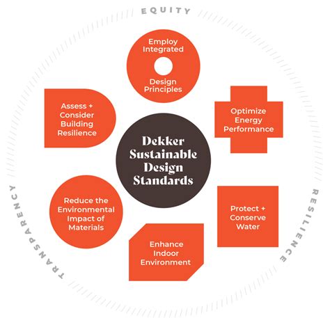 Sustainable Design Standards Example