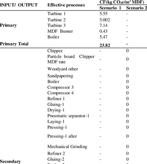Carbon Footprints According To Scenarios Download Scientific Diagram