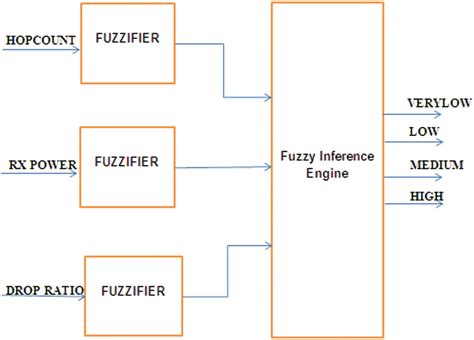 Csse Free Full Text Genetic Based Fuzzy Ids For Feature Set Reduction And Worm Hole Attack