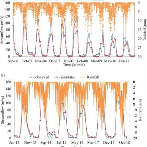Observed And Simulated Monthly Streamflow In Comparison With Areal