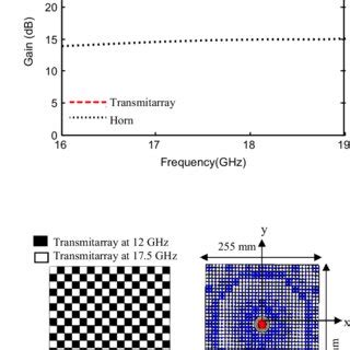 The Layout Of The Hybrid Transmitarray Arrangement Download Scientific Diagram