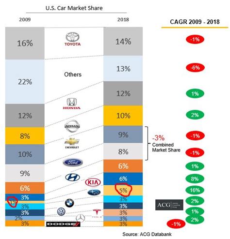 Projecting The Us Automotive Market Share In 2025 A Chart Pushed