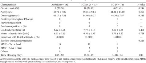 Table 1 From Capillary Dilation And Rarefaction Are Correlated With