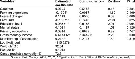 Binary Probit Regression Estimates Of Factors Affecting Access Of Women