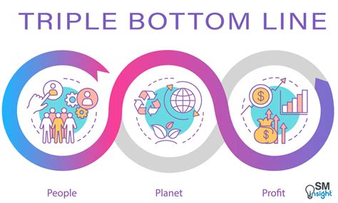 Triple Bottom Line The Ultimate Guide Sm Insight