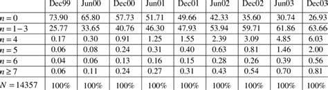 Percentage Of Zip Codes With N Firms Download Table