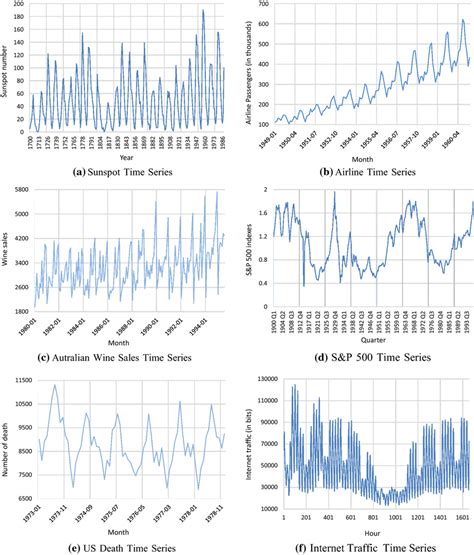 Time Plot Of Six Datasets Considered Download Scientific Diagram