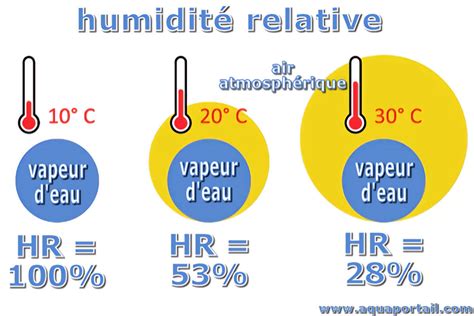 Humidité relative définition illustrée et explications