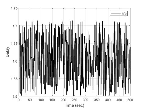 Example 4 Uniformly Distributed Random Time Varying Delay Ht ∈