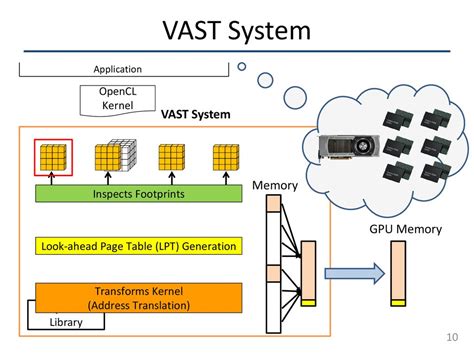 Vast The Illusion Of A Large Memory Space For Gpus Ppt Download