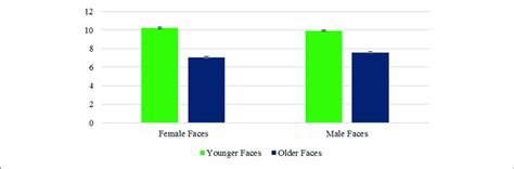 Competence Face Age Face Sex Interaction Error Bars Are SE Download Scientific Diagram