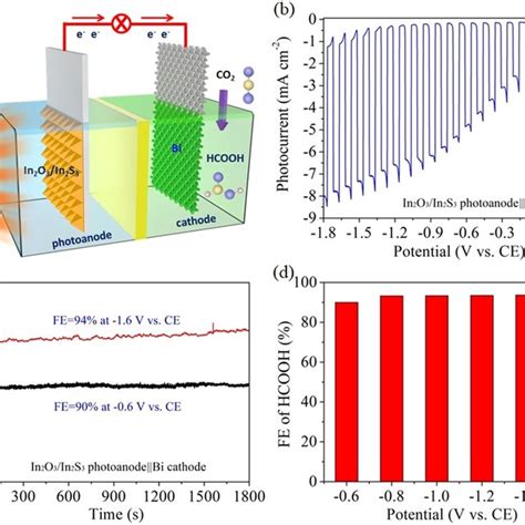 A Schematic Illustration Of Pec‐driven Co2 Reduction Performance Of
