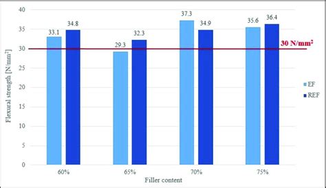 Flexural Strength Of The Samples Of Epoxy Patching Mortar Download