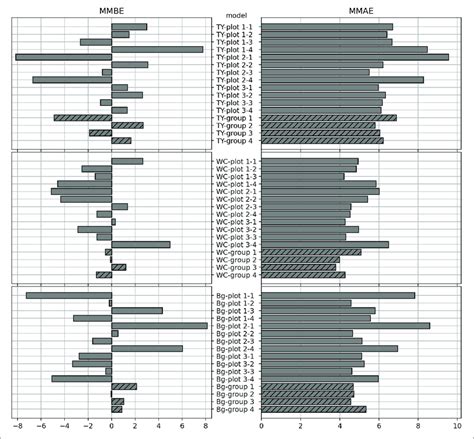 The Mean Of Mean Bias Errors Mmbe And The Mean Of Mean Average