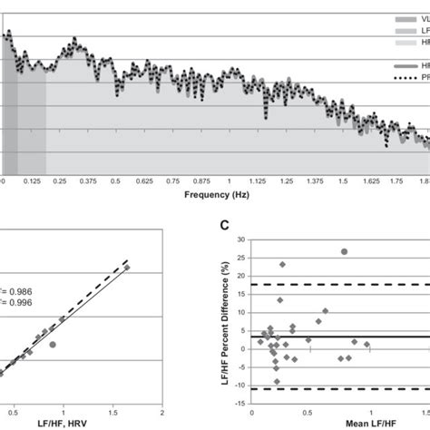 Time Domain Statistics At Baseline A Representative Heart Rate Download Scientific Diagram