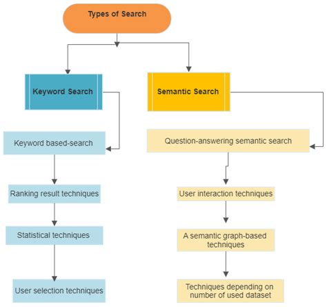 Semantic Protocol And Resource Description Framework Query Language A Comprehensive Review