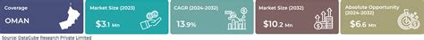 Oman Ai Text Based Nlp Market Size 2019 2032