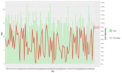 r legend for a plot with sec axis geom bar geom line stack overflow