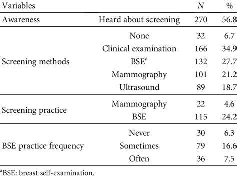 Breast Cancer Screening Methods Cited And Personal Screening Frequency