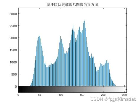 基于sha256和区块链技术的图像加解密matlab仿真 sha256解密 csdn博客