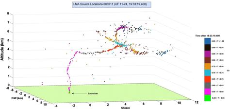 Figure 11 From The Physics Of Lightning Semantic Scholar