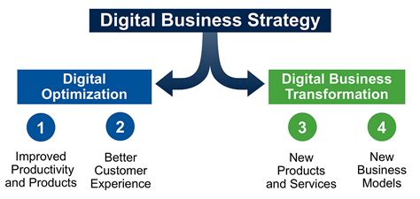 Digital Transformation Vs Digital Optimization By Mayank Patel Medium