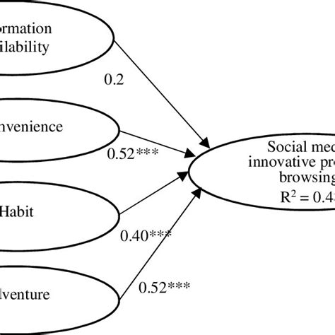 Model Parameter Estimation In The Group Of Female Source Own
