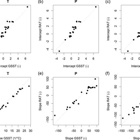 comparison of slopes and intercept of linear regressions between