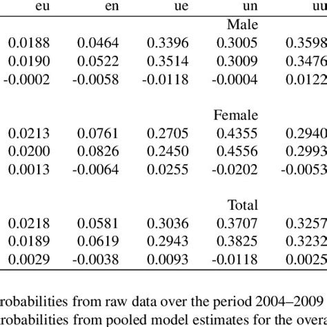 Transition Probabilities By Gender And Year Download Table