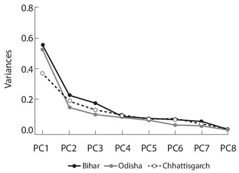 Scree Plot Of The Pca On The Residual Correlation Matrix To Assess