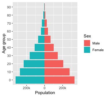 Ggplot Population Pyramid Plot In R Stack Overflow