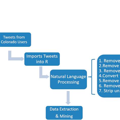 Flow Chart Of Tweets Processing Download Scientific Diagram