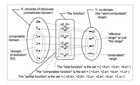 Difference Between Codomain And Range Difference Between Codomain Vs Range