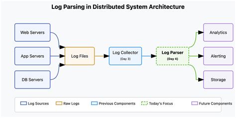 Day 4 Log Parsing Extracting Structure From Chaos