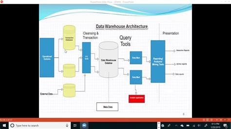 Dwh Architecture Youtube